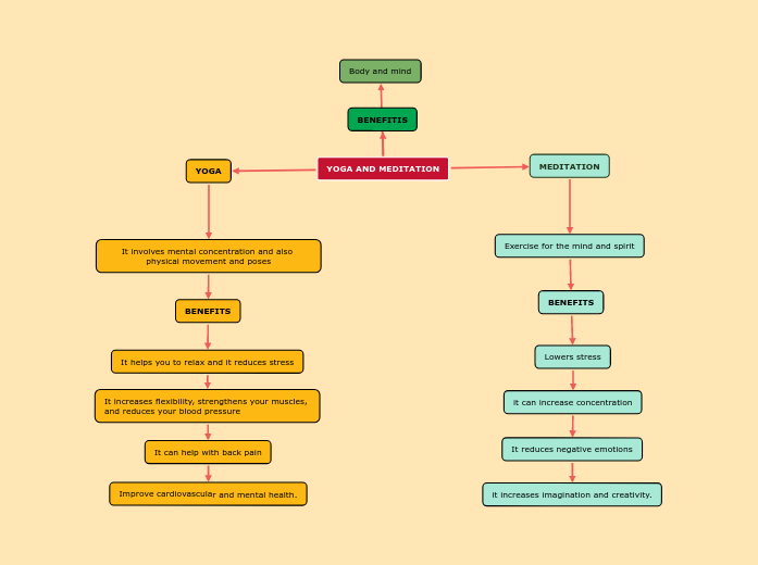 YOGA AND MEDITATION - Mind Map